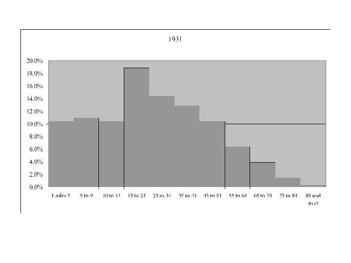 Summarizing Data Graphical Methods Histogram Grouped Freq Table
