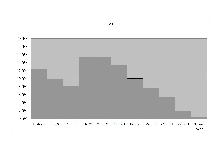 Summarizing Data Graphical Methods Histogram Grouped Freq Table