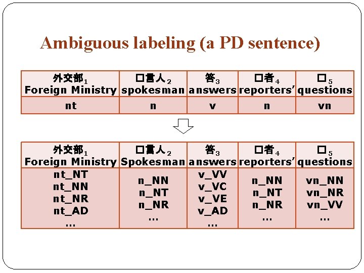 Coupled Sequence Labeling On Heterogeneous Annotations Pos Tagging