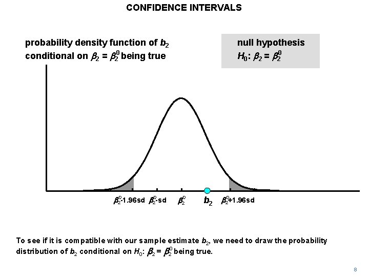 CONFIDENCE INTERVALS probability density function of b 2