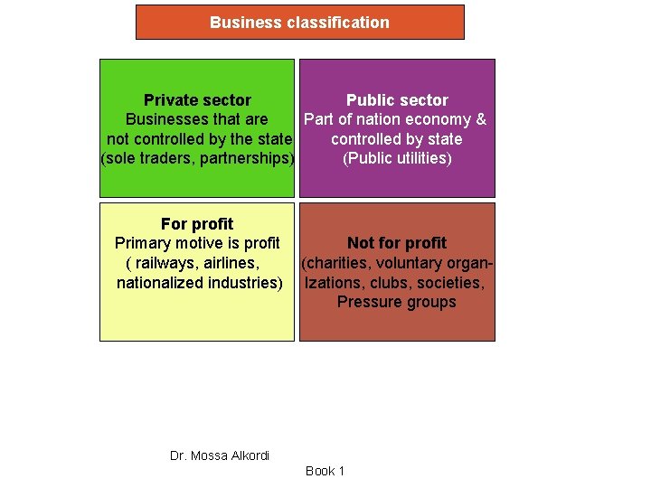 Book One What is Business Dr Mossa Alkordi