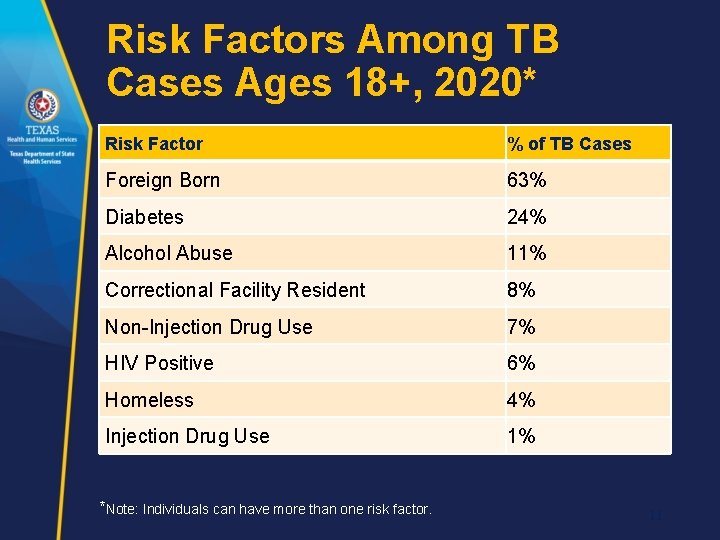 Tuberculosis in Texas 2020 HIVSTDHCV Epidemiology and Surveillance