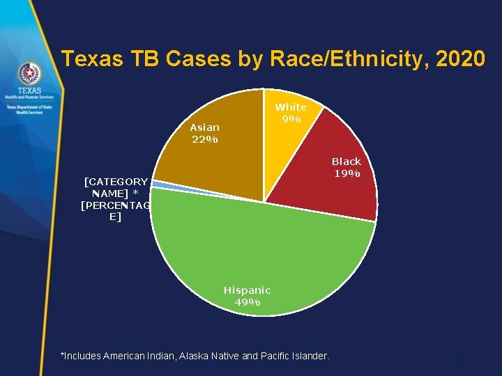 Tuberculosis in Texas 2020 HIVSTDHCV Epidemiology and Surveillance
