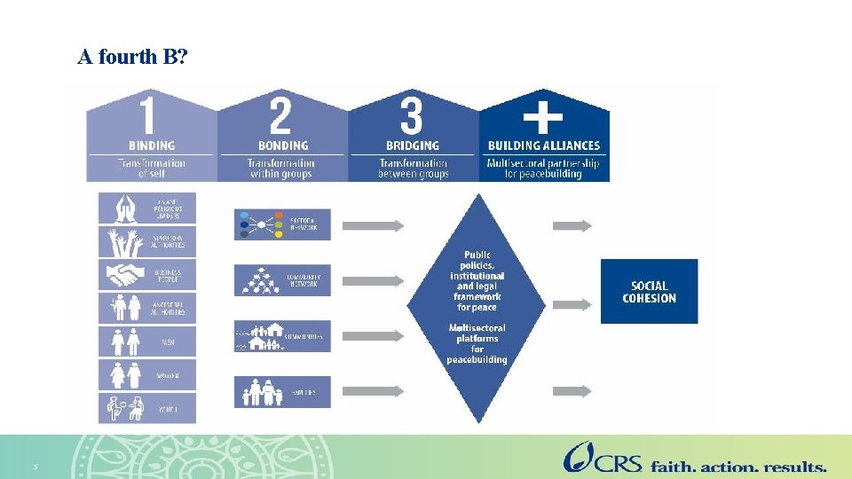 The 3 Bs approach Binding Bonding and Bridging