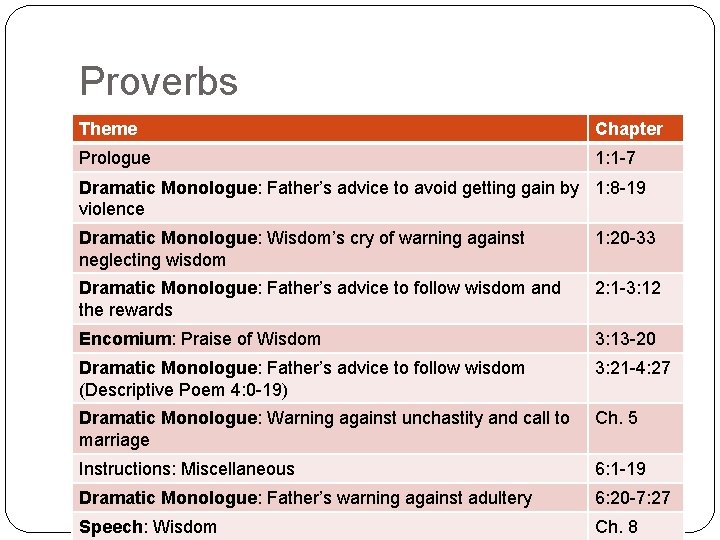 Wisdom Literature Proverbs Theme Chapter Prologue 1 1