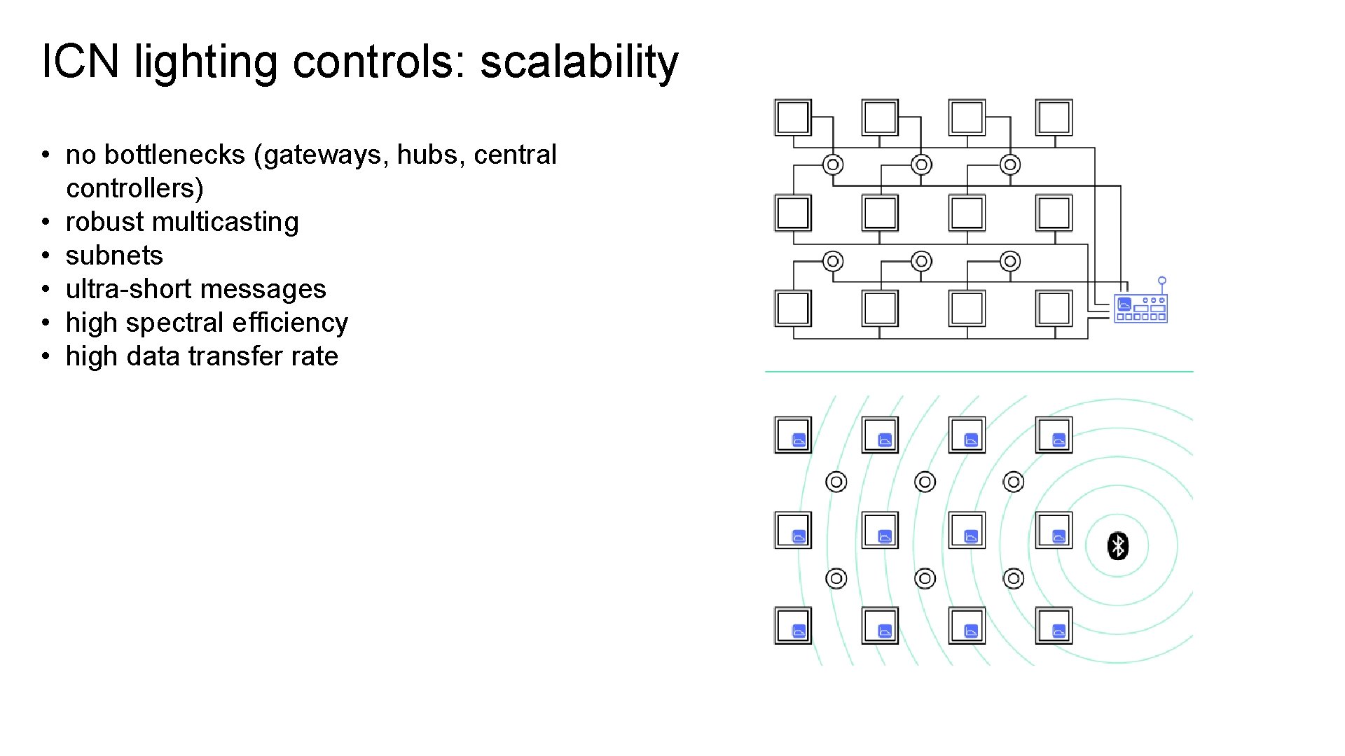 Benefits of the ICN Architecture in Smart Buildings