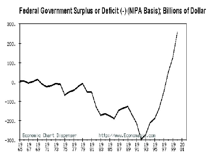 The Federal Budget and the National Debt Outline