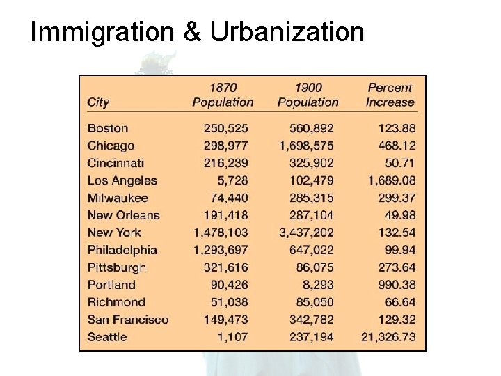 Industrialization Urbanization and Immigration oh my A Nation