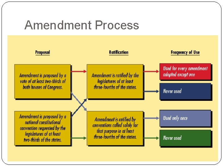 The Constitution Handbook Social Studies Survey Pages 120