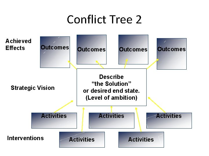 Conflict Tree 1 Visible Effects Symptoms Core Issues