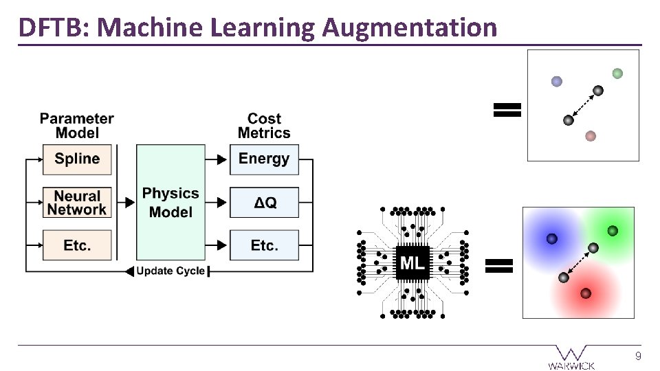 Machine Learning Augmented Density Functional Tight Binding Theory
