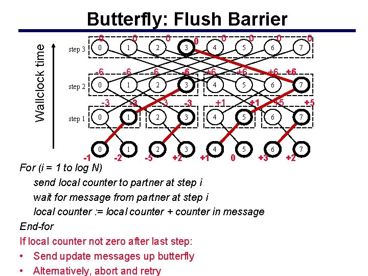 Parallel and Distributed Simulation Transient Messages Outline Transient