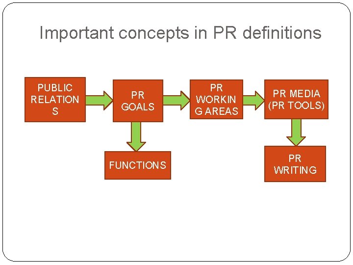 INTRODUCTION TO PUBLIC RELATIONS Definitions Roles and Functions