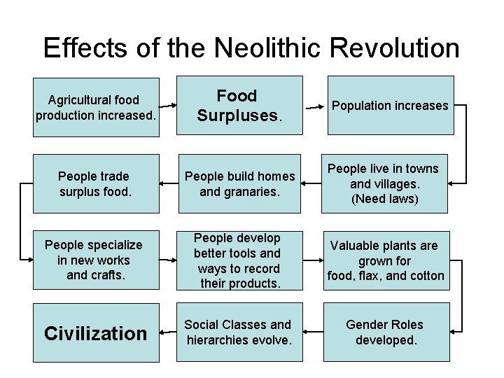 Characteristics of Civilization The Neolithic Era Begins Mesopotamia