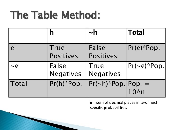 Philosophy 200 Bayes Theorem Common fallacies of probability