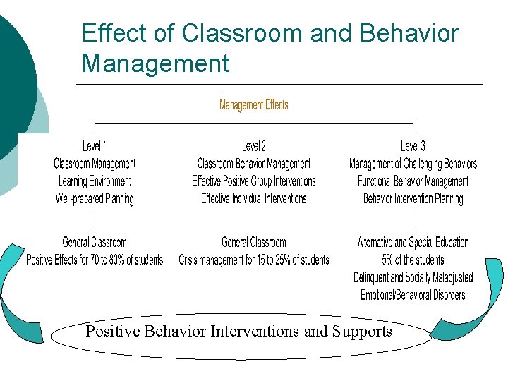 Classroom Management and Behavior Interventions Similarities and ...