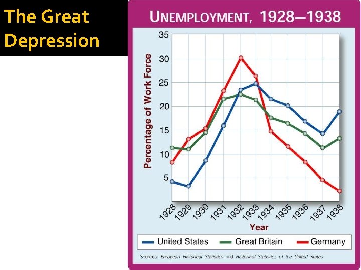 The Global Depression and The Rise of Dictators