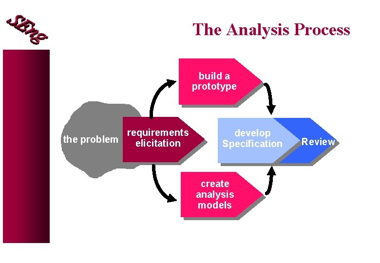 Software Engineering Analysis Concepts and Principles Objectives l