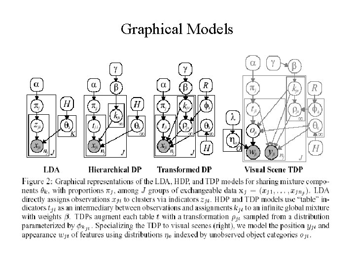 Describing Visual Scenes using Transformed Dirichlet Processes Paper