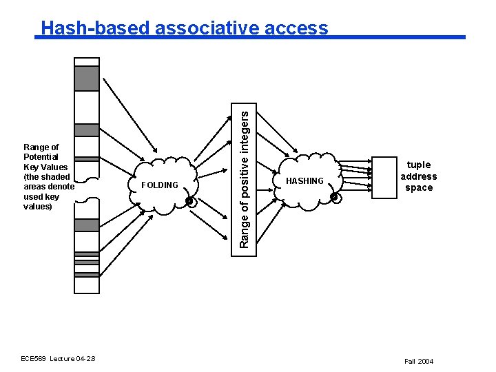 ECE 569 Database System Engineering Fall 2004 Yanyong