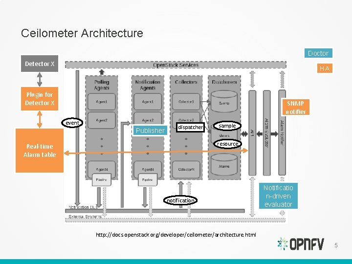 DRAFT Blueprints Alignment Open Stack Ceilometer 6 March