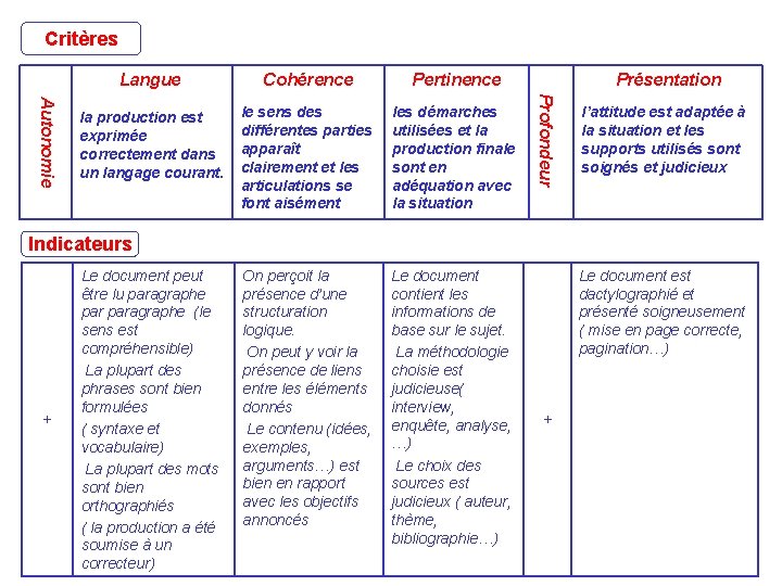 Les vises de la formation globale en 7