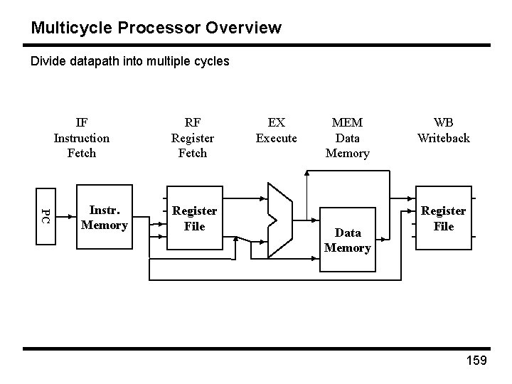 Performance of SingleCycle Machine CPI 1 0 but