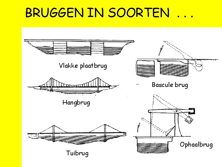 BRUGGEN BRUGGEN IN SOORTEN Vlakke plaatbrug Bascule brug