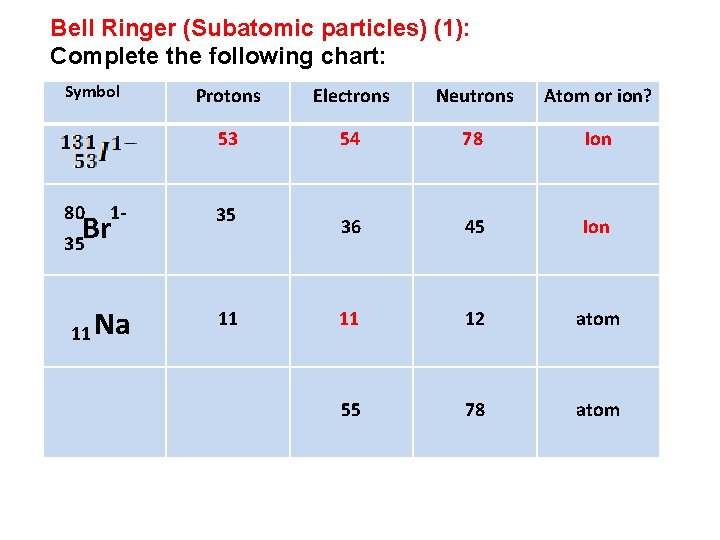 Bell Ringer 2 Subatomic particles Complete the following