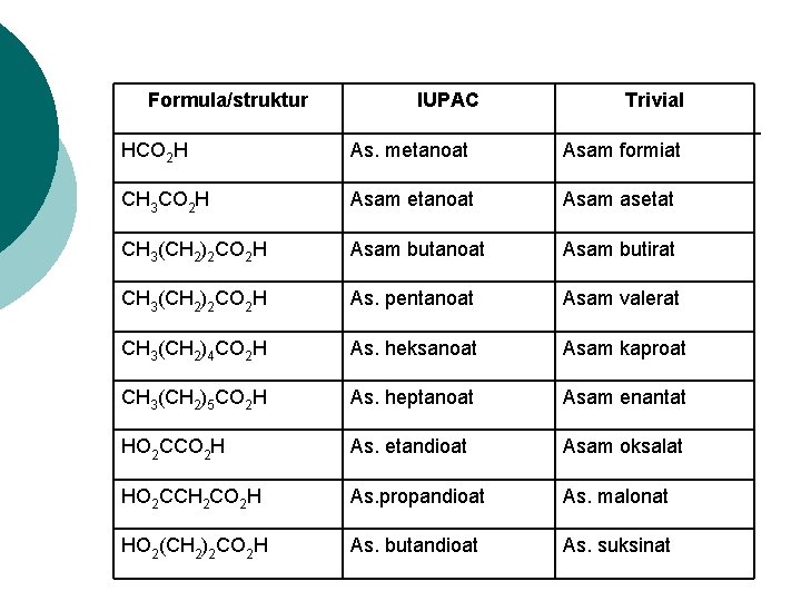 ASAM KARBOKSILAT Deskripsi Struktur tata nama penggolongan dan