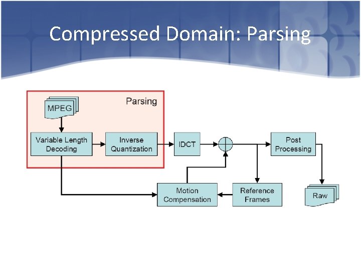 Methods of Video Object Segmentation in Compressed Domain