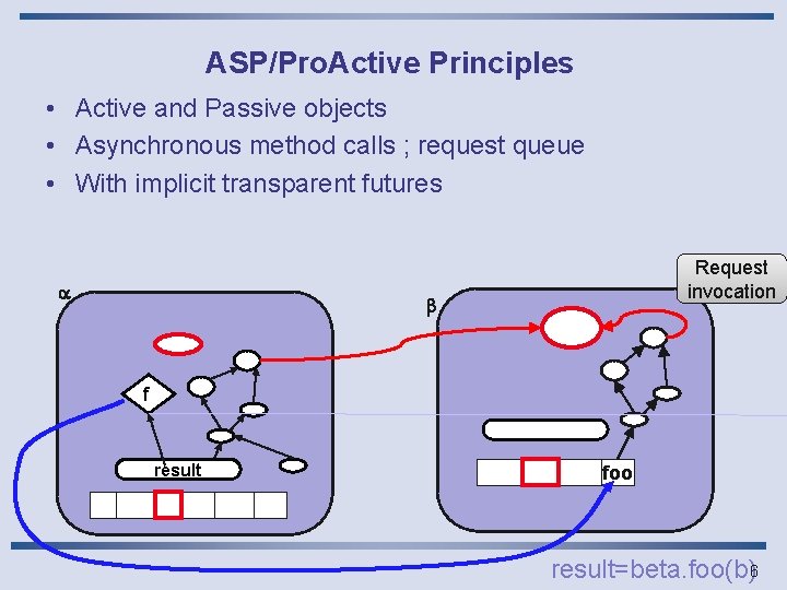 From Modeling to Deployment of Active Objects A