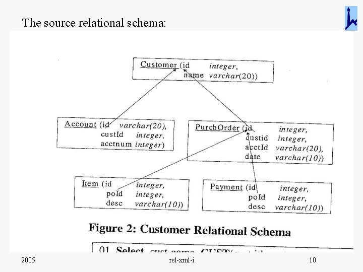 Relational to XML Transformations Background Issues Preliminaries Execution