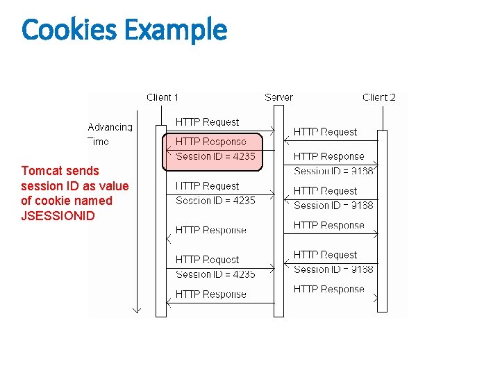 Cookies Client Session Identification Cookies Stateless Protocol Remember