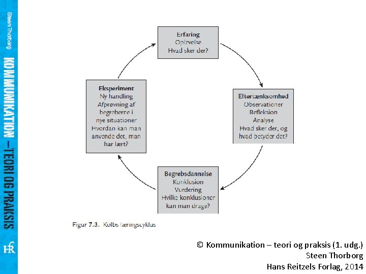 Kommunikation teori og praksis 1 udg Steen Thorborg