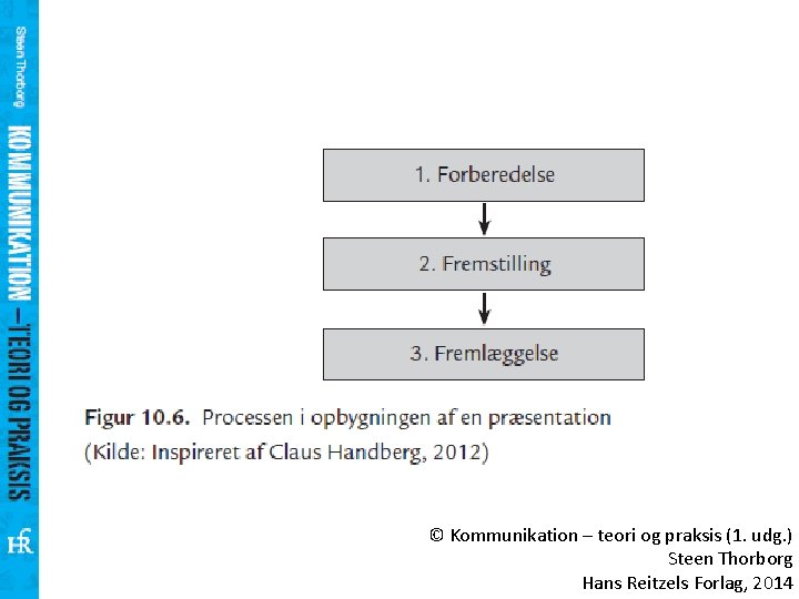Kommunikation teori og praksis 1 udg Steen Thorborg