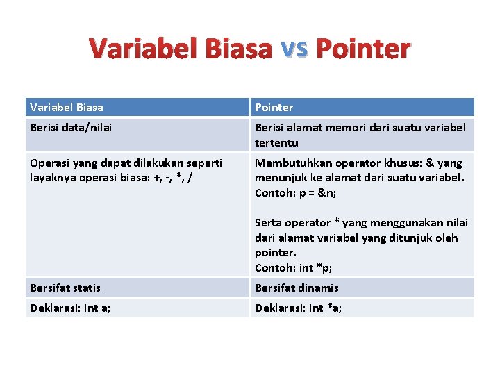 Algoritma Struktur Data er Evangs Mailoa Pointer variabel