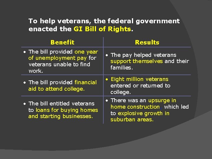 1950S CULTURE Vocabulary Words and Phrases GI Bill