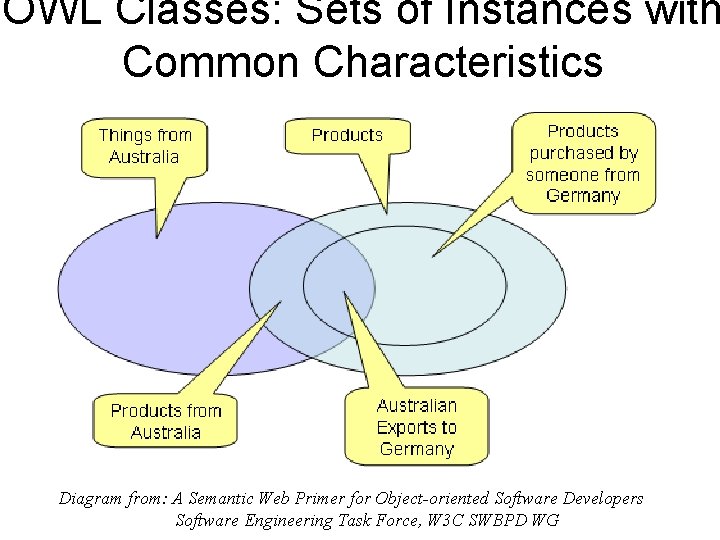 Object Models vs Ontologies Similarities Modeling a particular