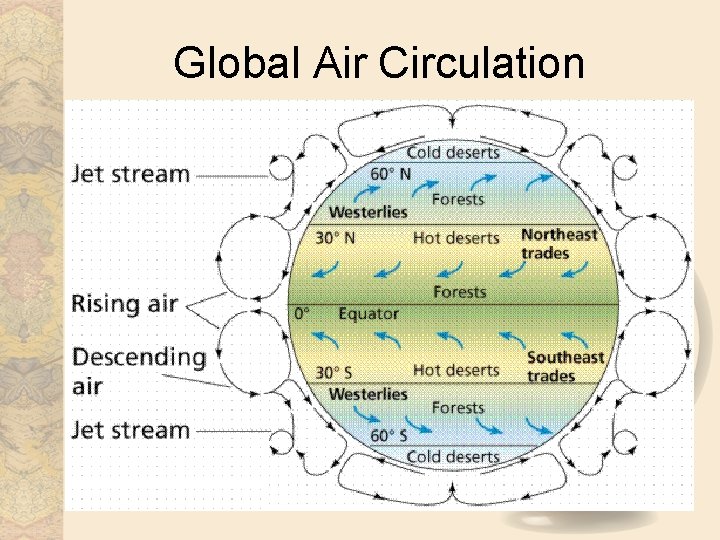 World Biomes Deserts Global Air Circulation Climate Dry