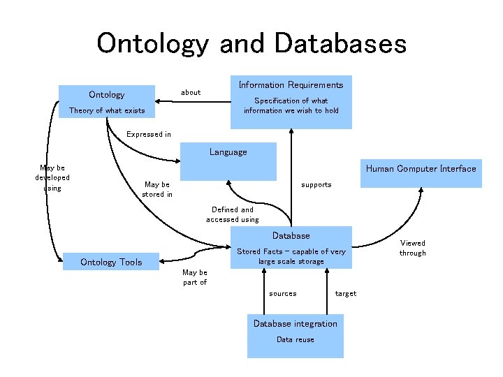 Ontology and Databases 1 Well go around with