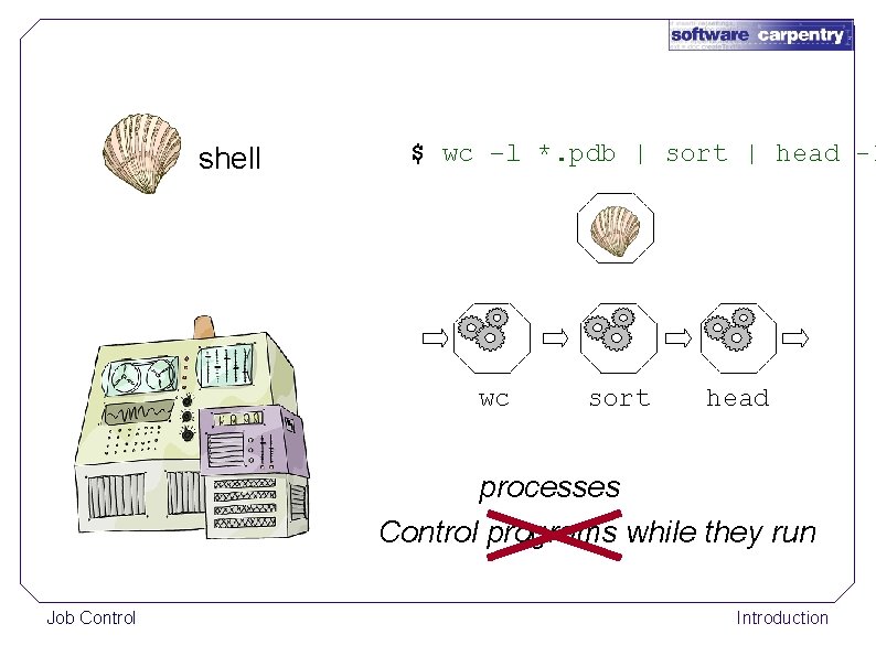 The Unix Shell Job Control Copyright Software Carpentry
