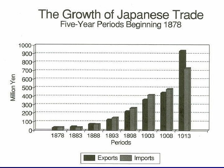 Meiji Restoration Rise of Imperial Japan Internal Problems