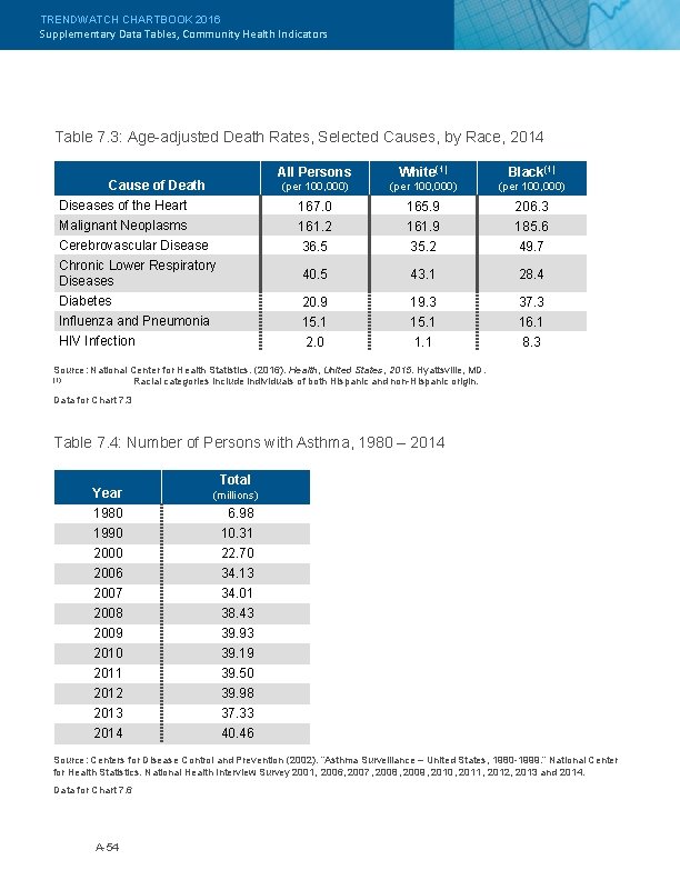 APPENDIX 7 Supplementary Data Tables Community Health Indicators