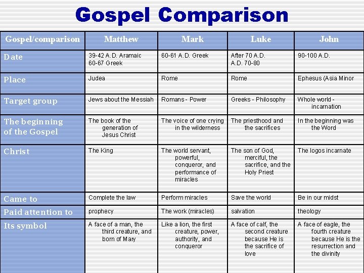 An Introduction to the Holy Bible St Sarkis