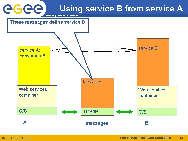 Enabling Grids for Escienc E Web Services and
