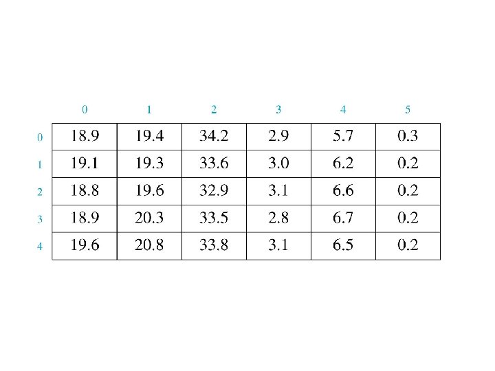 Nested Loop Review and TwoDimensional Arrays Learning Objectives Nested Loop Review and TwoDimensional Arrays Learning Objectives