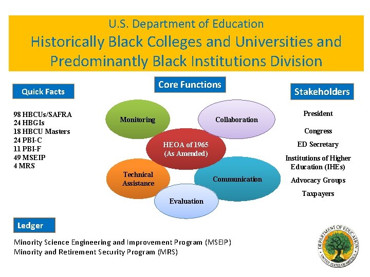 U S Department of Education Historically Black Colleges