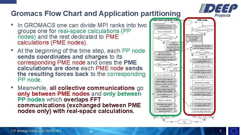 Molecular Dynamics Gromacs JURECA BOOSTERCLUSTER P Petkov S