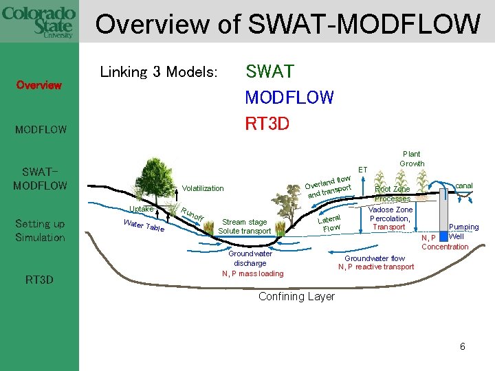 SWATMODFLOW Workshop Prepared By Ryan T Bailey Dept